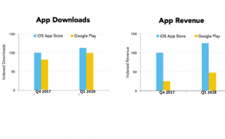 Build Your Next iOS App to Generate Maximum Revenue